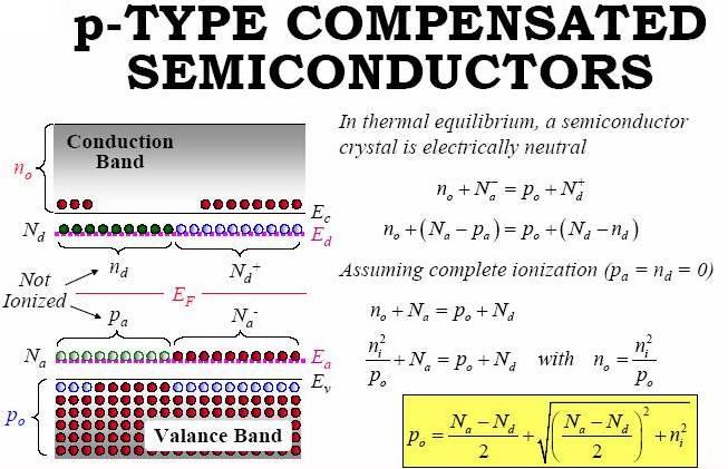 donor and acceptor compensated semiconductors